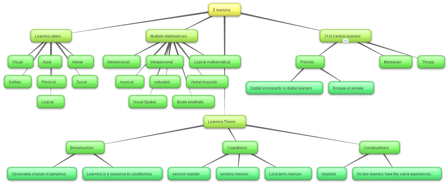E learning in the 21st century: Concept mapping for learning