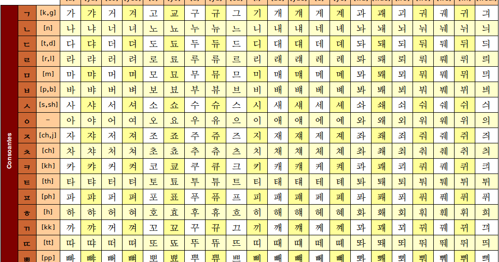 In The Korea World | 한국어 세계에서: Alfabeto Hangeul 한글 > Inicio e Vogais