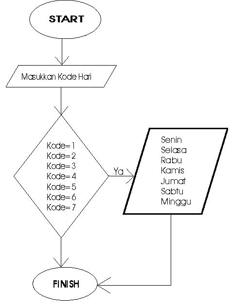 pemrograman: Flowchart Penentuan hari