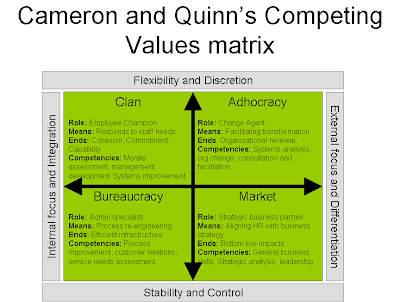 (More than) 10 things about organisational design: 10 Cameron and Quinn ...