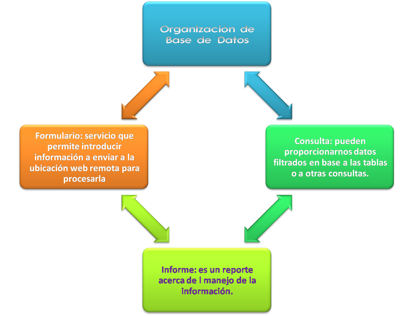 Ľēşęm: Organizacion de Base de Datos
