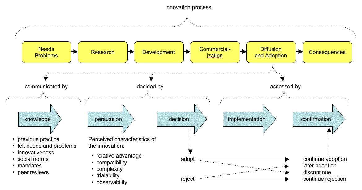 Cultura de la Innovación: Map of Rogers' Innovation Process