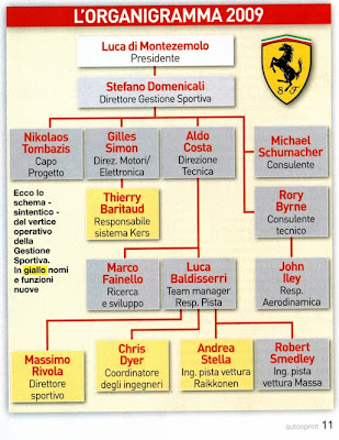 L'organigramma Ferrari 2009 - Kimi Raikkonen News