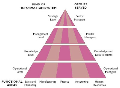 Management Informatika-Learn and Share: Types of Information Systems