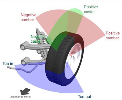 Pengertian istilah mengenai Spooring & Balancing