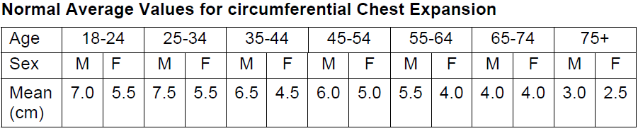 Chest Expansion Normal Data for a person - Civils Prelims Current ...