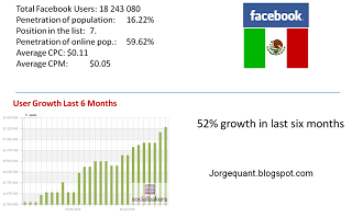 Jorge Quant: Facebook en México