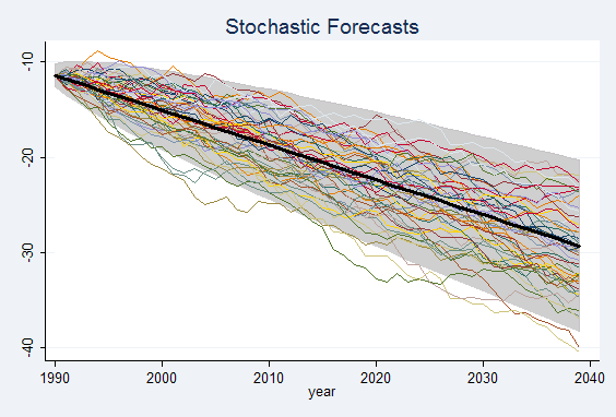 The Vantage Point: Multiple Stochastic Forecasts Illustrated The Vantage Point: Multiple Stochastic Forecasts Illustrated