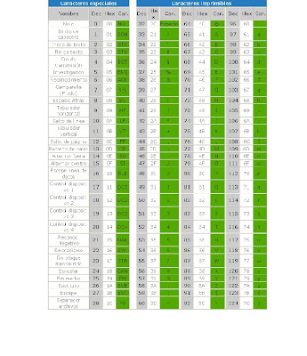 Ernesto Castrillón Fernández: El código ASCII (acrónimo inglés de ...