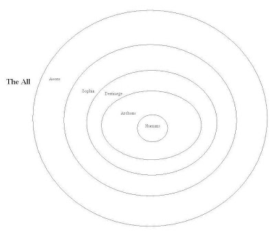 Gnostic Unrest: The Gnostic Universe At A Glance