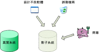 不怕病毒的影子系統 (3) - ShadowUser Pro ~ Jackbin 的懶人筆記
