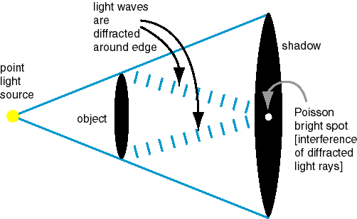La curiosa historia del punto de Poisson - Resolviendo la incógnita