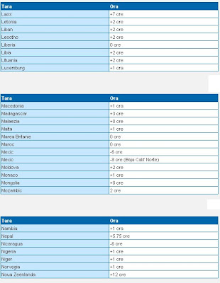 Feroviarii: Diferenta de fus orar pe glob....