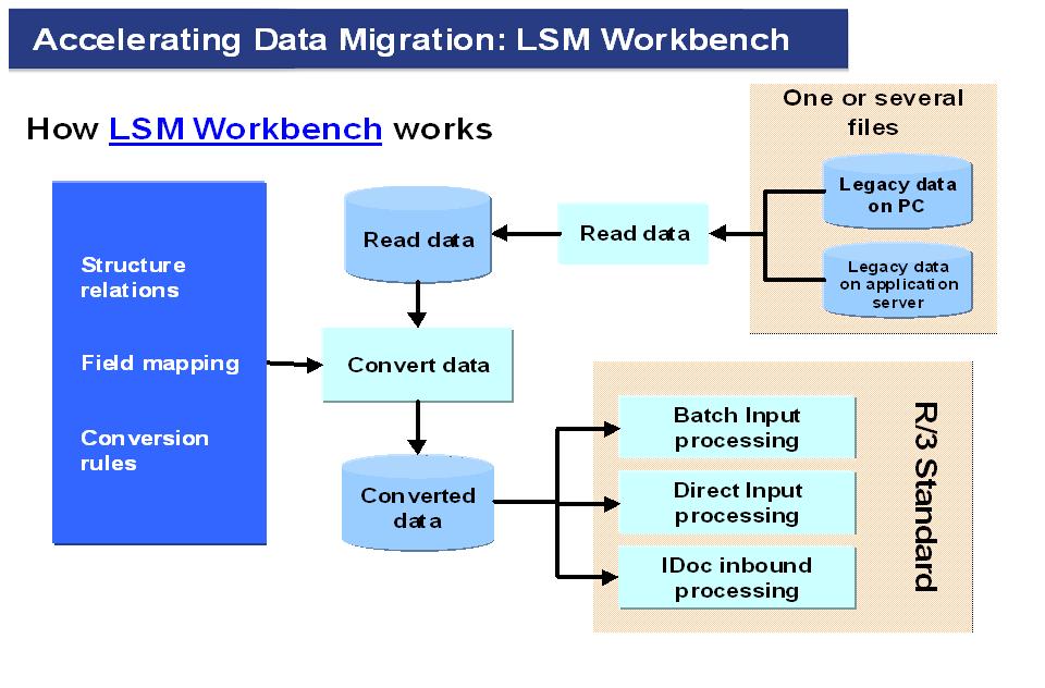 Systems in Seconds: LSMW - Legacy System Migration Workbench
