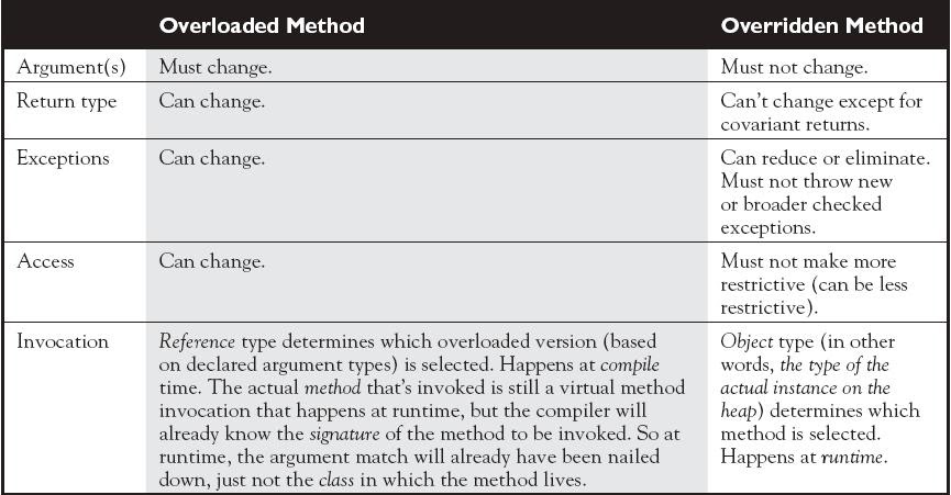 Welcome To Java Faqs What Is The Difference Between Method Overload And Method Override 7909