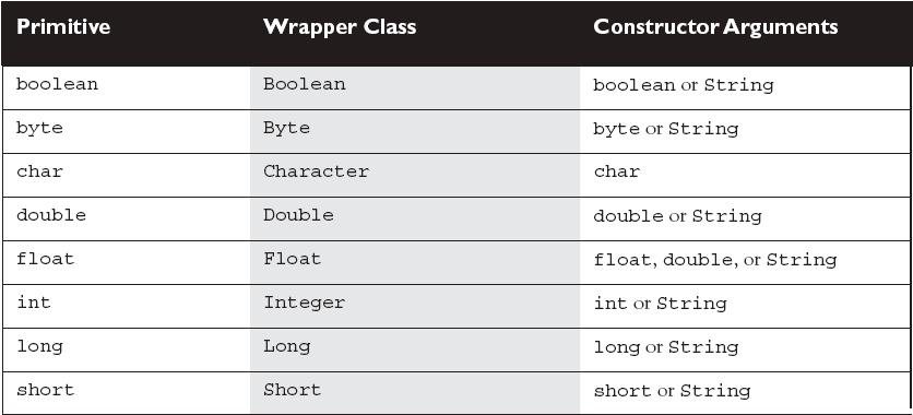 WELCOME TO JAVA FAQS: WHAT IS WRAPPER CLASS