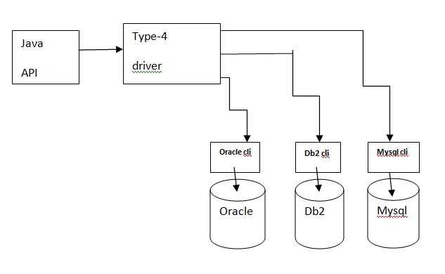 WELCOME TO JAVA FAQS: What are the types of JDBC driver?