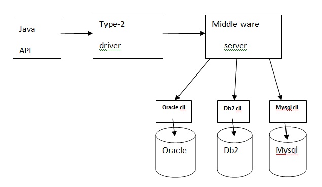 WELCOME TO JAVA FAQS: What are the types of JDBC driver?