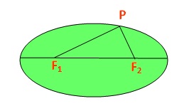 MATEMATIKA: Modul Tentang Persamaan Elips