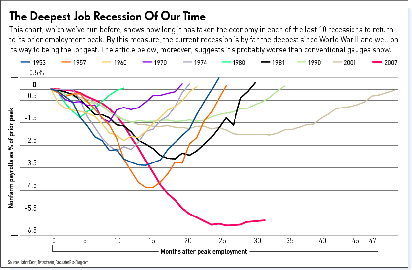 Ending the Depression/Recession - Virtual Mirage