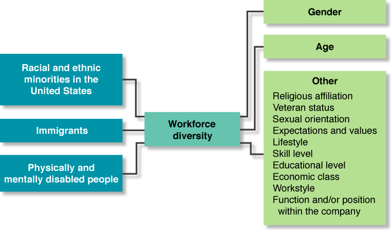 Managment at Kirkwod Community College: Chapter 13: Managing a Diverse ...