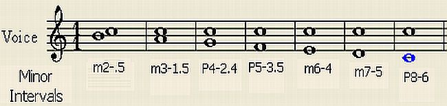 What are Major and Minor Intervals and the Equivalent Measurement of ...