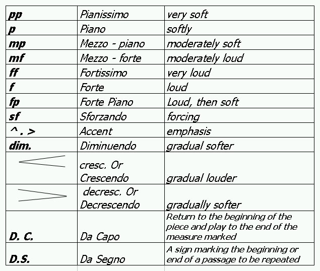 What are the Basic Musical Signs and Musical Terminologies