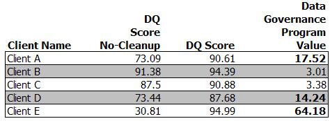 Data Quality Scorecard by client - and beyond...
