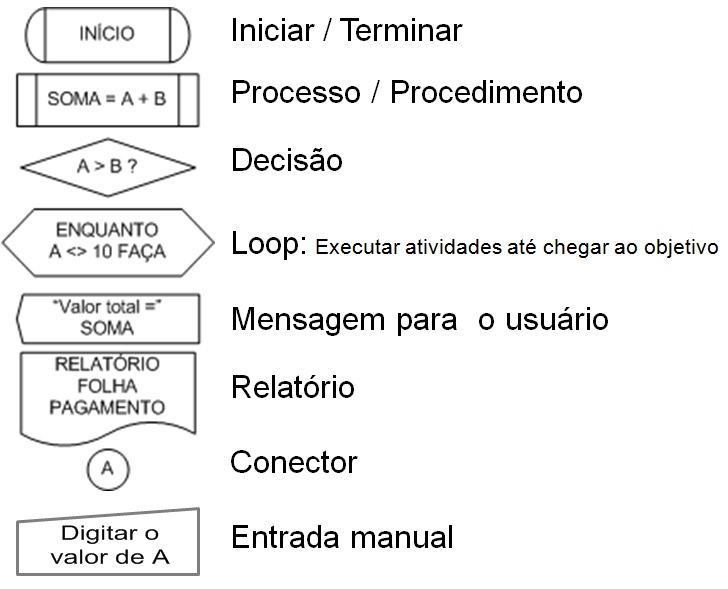 Algoritmos e Estrutura de Dados II: Fluxograma