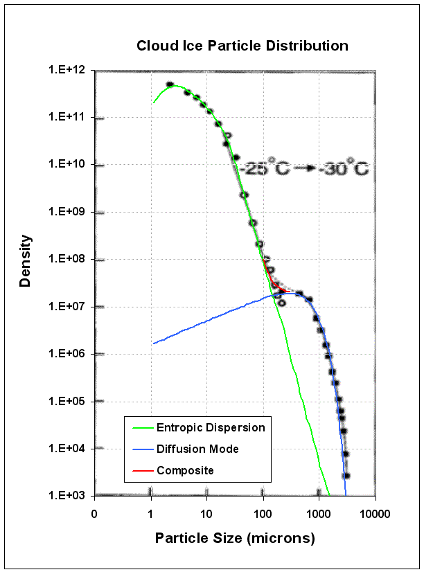 M O B J E C T I V I S T: Dispersive and non-dispersive growth in ice ...