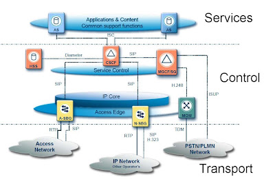 IMS Technology: IMS Layers
