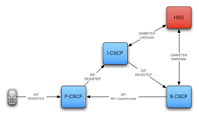 IMS Technology: Control Layer - Part 2 (CSCF)