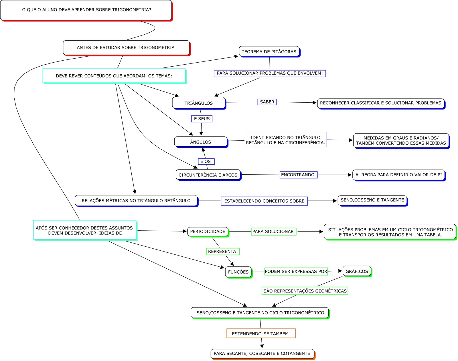 TRIGONOMETRIA: MAPA CONCEITUAL( O que o Aluno Deve Saber Sobre ...