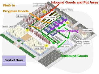 Layout designs for effective warehousing operations: Effective Warehousing