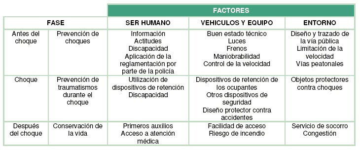 El factor vehículo en la seguridad vial