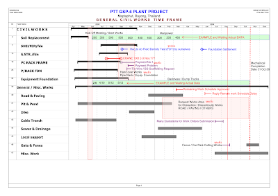 J.1727 PTT-GSP-6: Project Time Frame and Significant Evidences