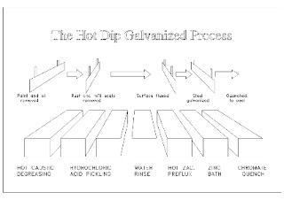 Hot Dip Galvanizing