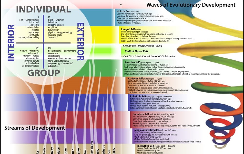 Shall we Inquire Together?: AQAL Map