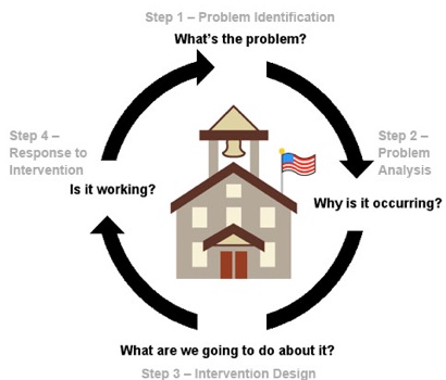 rti problem solving model