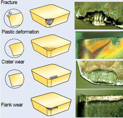 KORLOY HERRAMIENTAS DE ALTA EFICIENCIA: El Desgaste en las herramientas ...