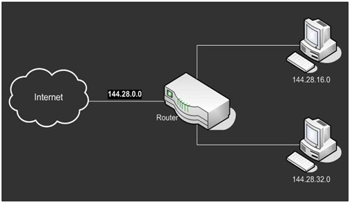 Apa itu Subnetting