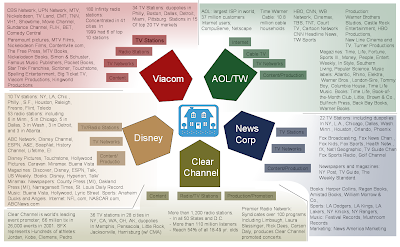 The Power of Media Conglomeration: High Concentration of Media Ownership