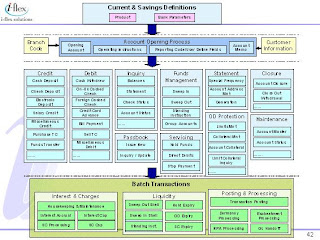 Micro Finance & Banking Information: Flexcube Design For Core Banking ...