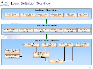 Micro Finance & Banking Information: Flexcube Design Specially for Loan ...