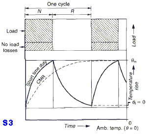 PowerTips: Duty Cycles of Rotating Machines