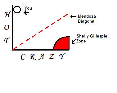 Ramble On: The Crazy/Hot Scale and Plotting