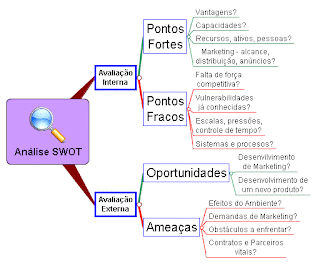 Projeto Cidade de Negócios - FAEC: ANÁLISE SWOT