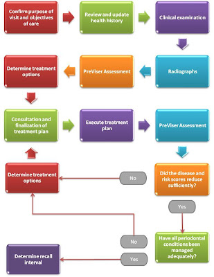 PreViser - the official blog: PreViser Periodontal Protocol - For New ...