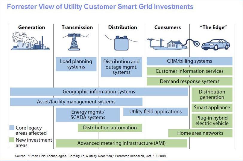 The Smart Grid Security Blog: Securing Smart Grid IT Systems