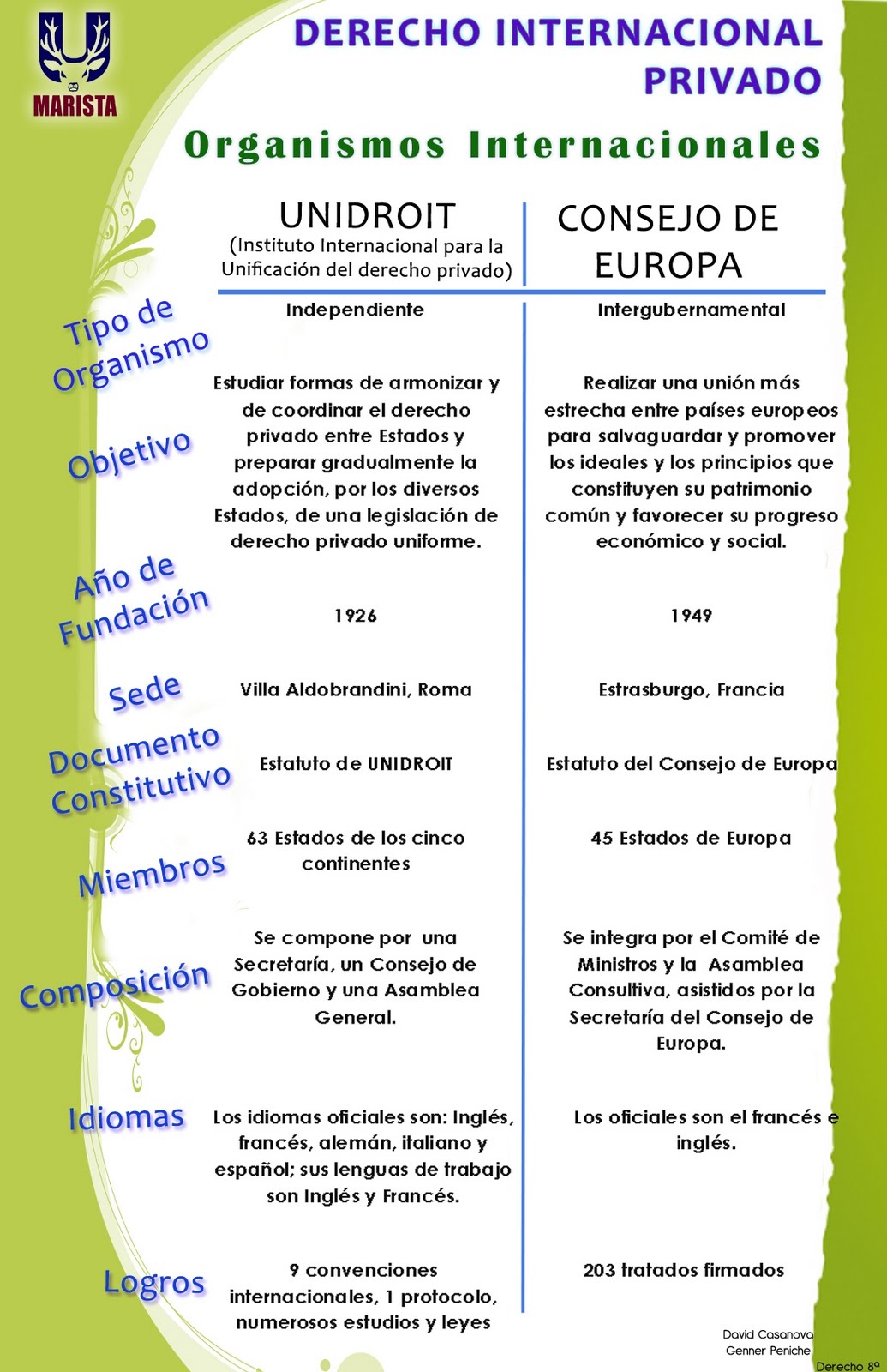 DERECHO INTERNACIONAL PRIVADO: UNIDROIT. CONSEJO DE EUROPA